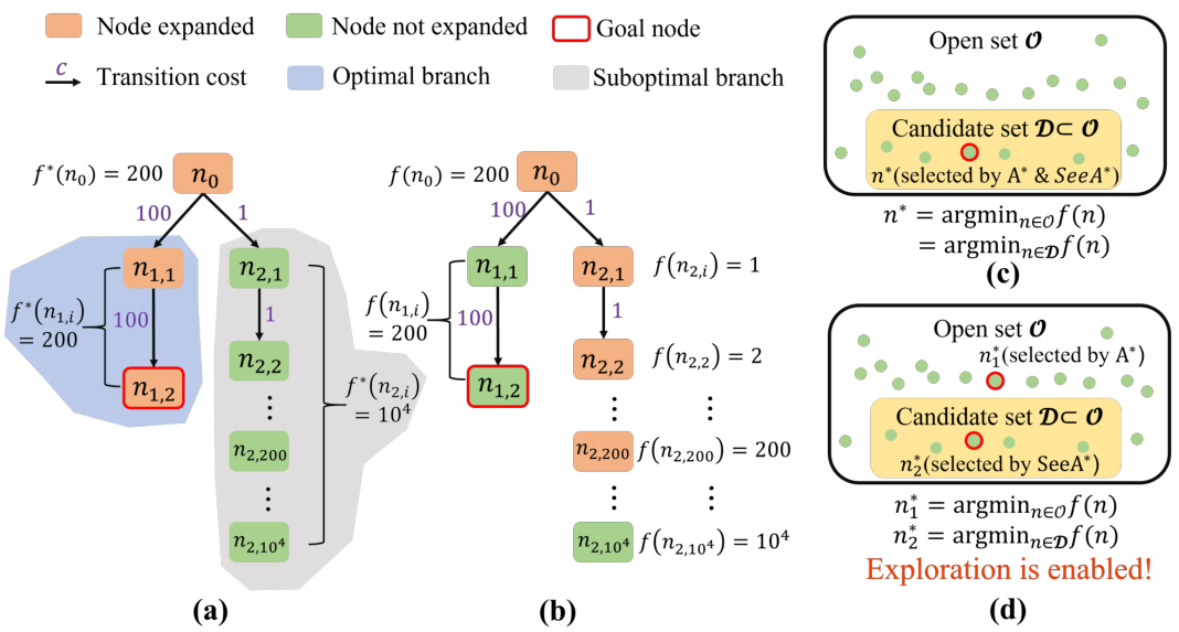 SeeA*: Efficient Exploration-Enhanced A* Search by Selective Sampling ...