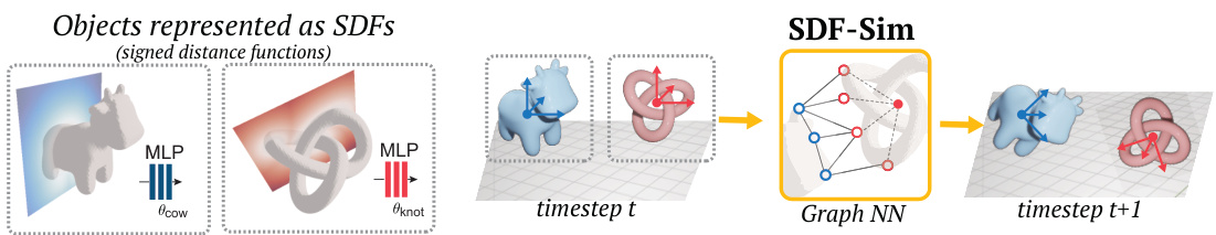 Learning rigid-body simulators over implicit shapes for large-scale ...