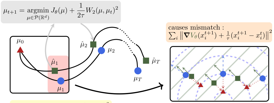 Learning diffusion at lightspeed · NeurIPS 2024