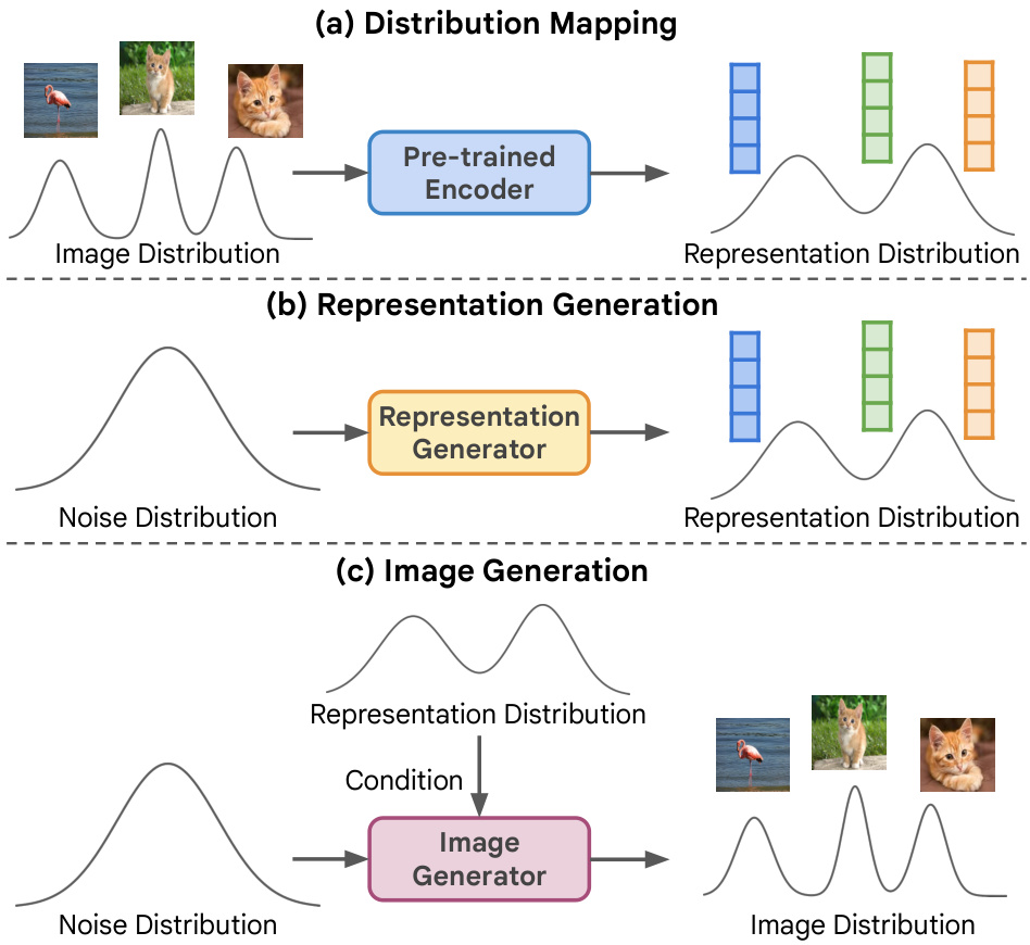 Return of Unconditional Generation: A Self-supervised Representation Generation Method · NeurIPS ...