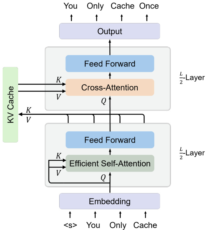 You Only Cache Once: Decoder-Decoder Architectures for Language Models · NeurIPS 2024