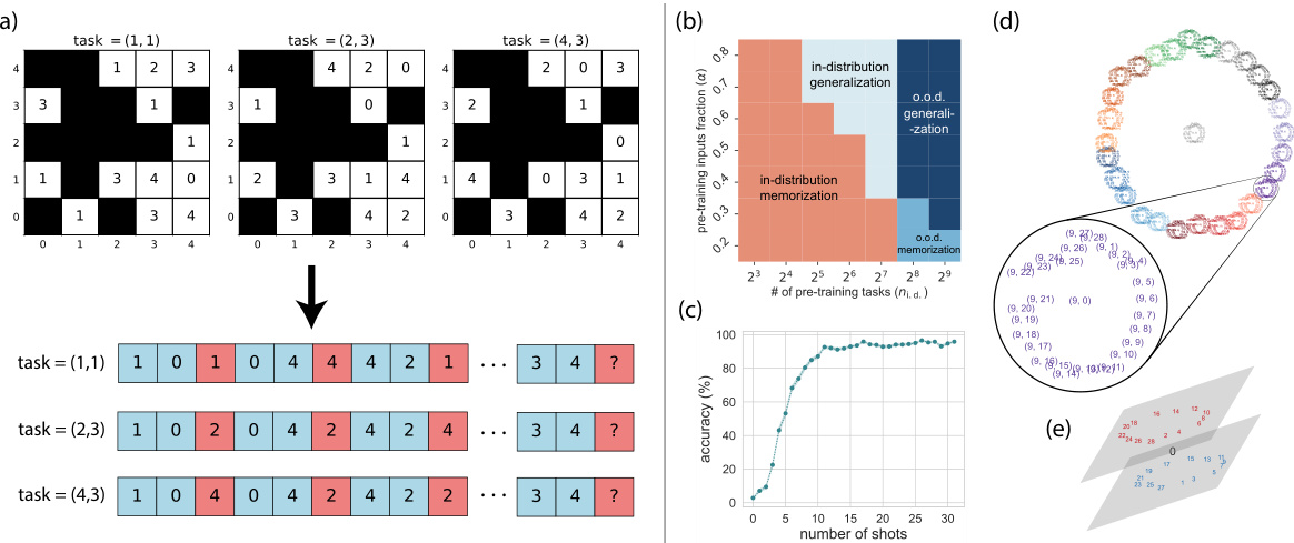 Learning to grok: Emergence of in-context learning and skill composition in modular arithmetic ...