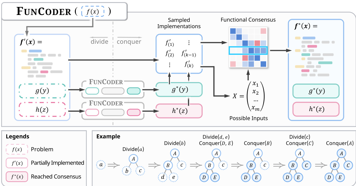 Divide-and-Conquer Meets Consensus: Unleashing the Power of Functions in Code Generation ...