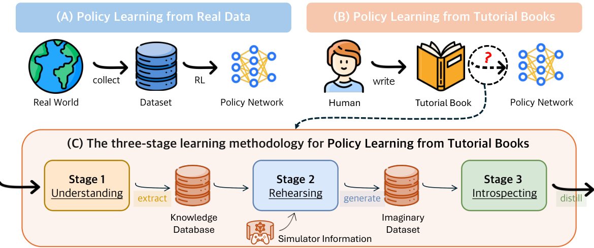 Policy Learning From Tutorial Books Via Understanding Rehearsing And Introspecting · Neurips 2024