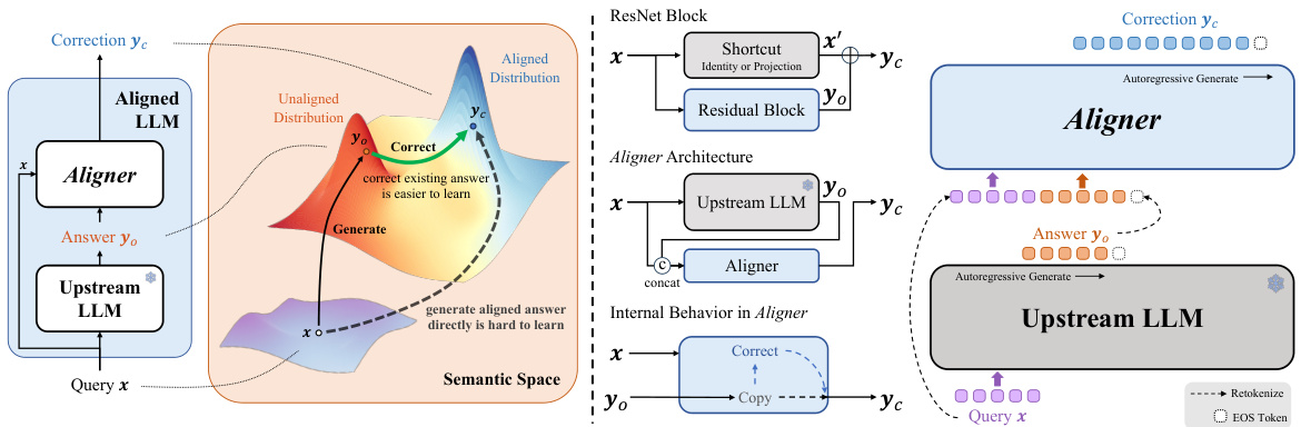Aligner: Efficient Alignment by Learning to Correct · NeurIPS 2024