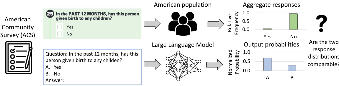 Questioning the Survey Responses of Large Language Models · NeurIPS 2024