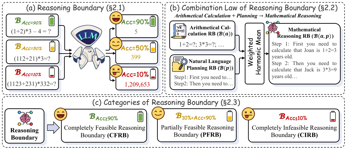 Unlocking the Capabilities of Thought: A Reasoning Boundary Framework to Quantify and Optimize ...