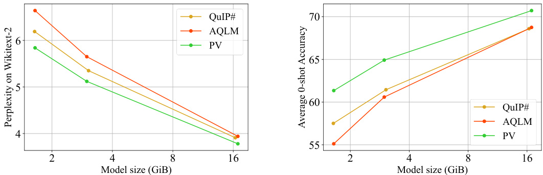 PV-Tuning: Beyond Straight-Through Estimation for Extreme LLM Compression · NeurIPS 2024