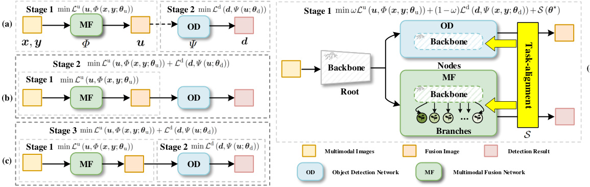 E2E-MFD: Towards End-to-End Synchronous Multimodal Fusion Detection ...