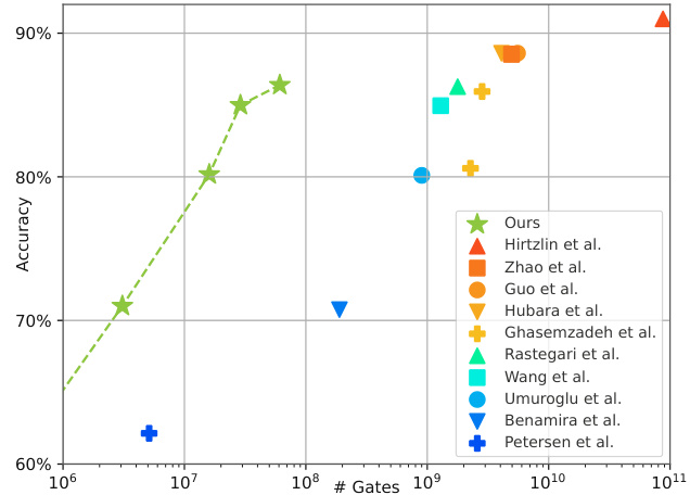 Convolutional Differentiable Logic Gate Networks · NeurIPS 2024