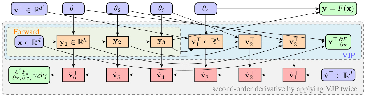 Stochastic Taylor Derivative Estimator: Efficient amortization for arbitrary differential ...