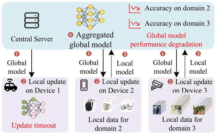 DapperFL: Domain Adaptive Federated Learning with Model Fusion Pruning for Edge Devices ...