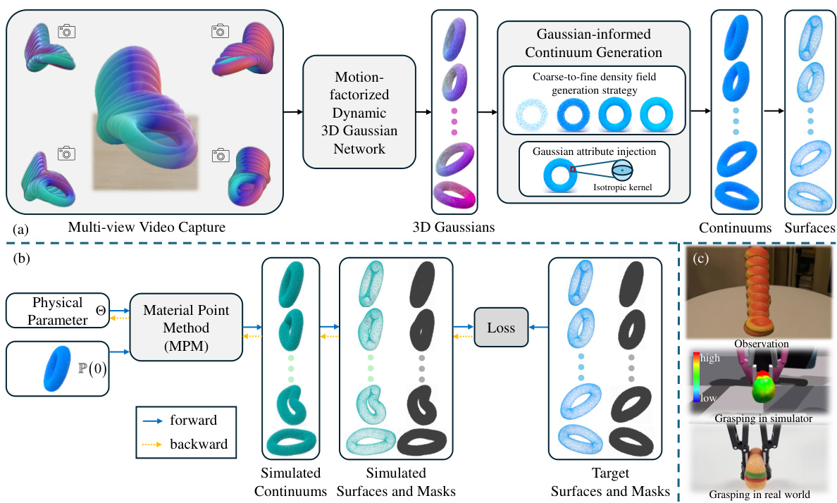 GIC: Gaussian-Informed Continuum for Physical Property Identification and Simulation · NeurIPS 2024