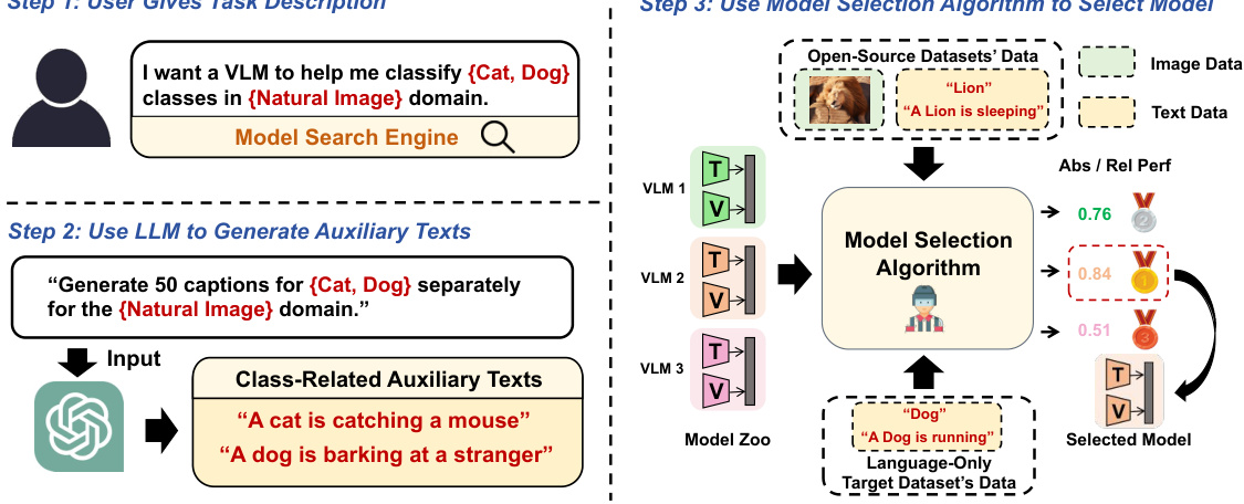 Bridge the Modality and Capability Gaps in Vision-Language Model Selection · NeurIPS 2024