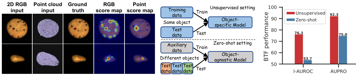 PointAD: Comprehending 3D Anomalies from Points and Pixels for Zero ...