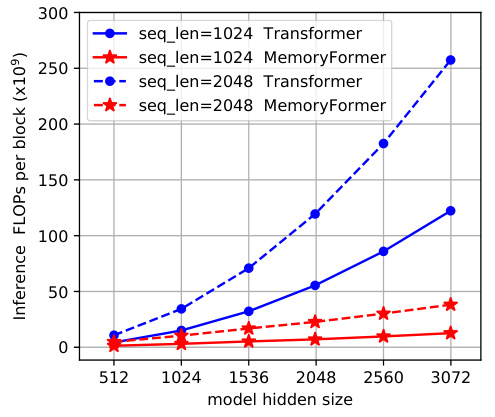 MemoryFormer : Minimize Transformer Computation by Removing Fully-Connected Layers · NeurIPS 2024