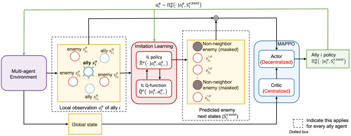 Mimicking To Dominate: Imitation Learning Strategies for Success in ...