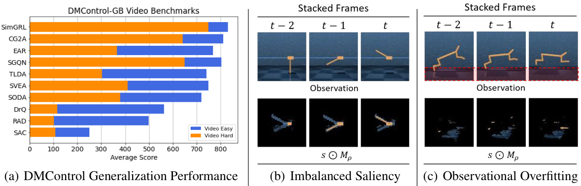 A Simple Framework for Generalization in Visual RL under Dynamic Scene Perturbations · NeurIPS 2024