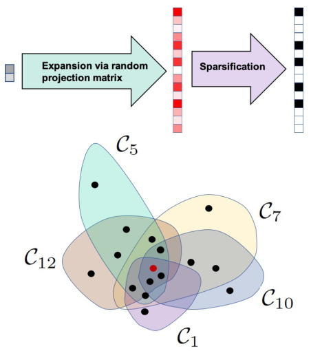 Non-parametric classification via expand-and-sparsify representation · NeurIPS 2024