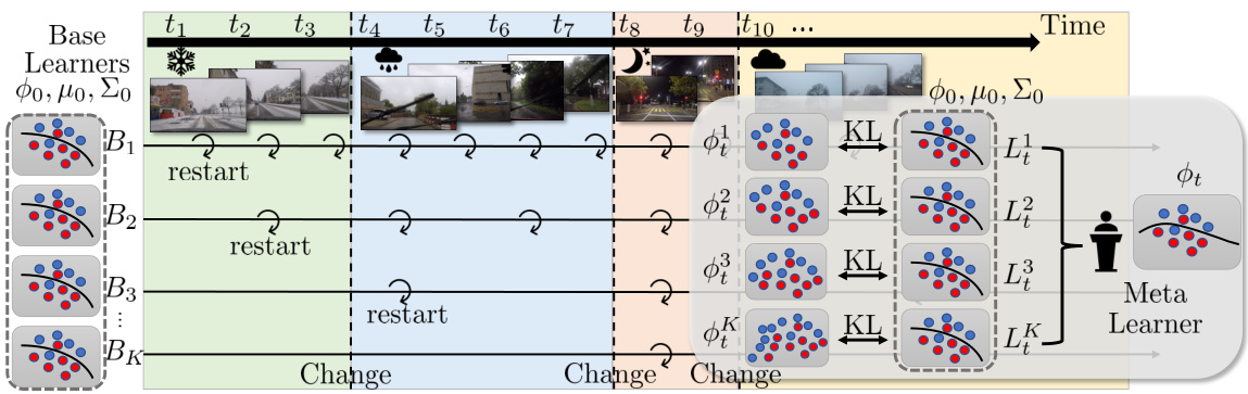 Test Time Adaptation In Non Stationary Environments Via Adaptive Representation Alignment