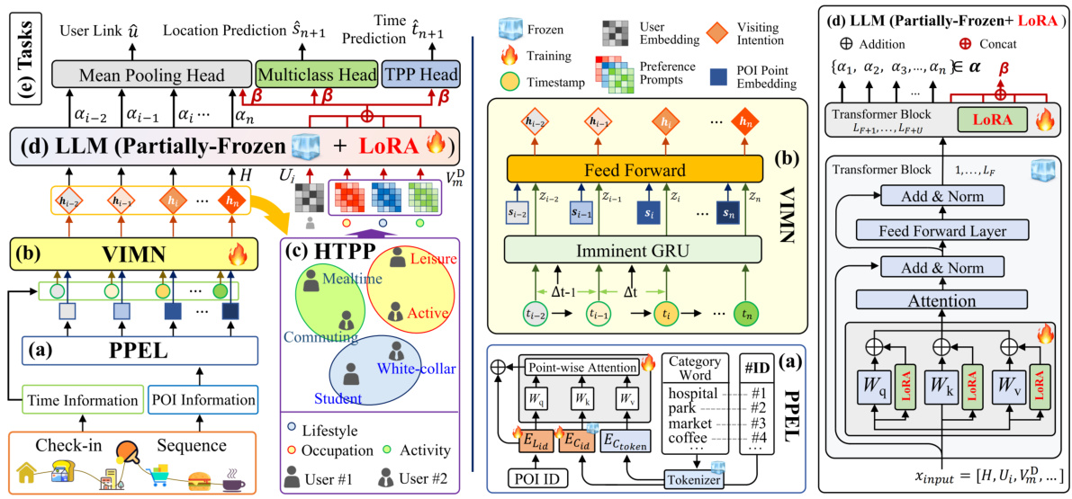 Mobility-LLM: Learning Visiting Intentions and Travel Preference from Human Mobility Data with ...