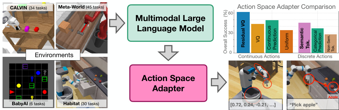 Grounding Multimodal Large Language Models in Actions · NeurIPS 2024