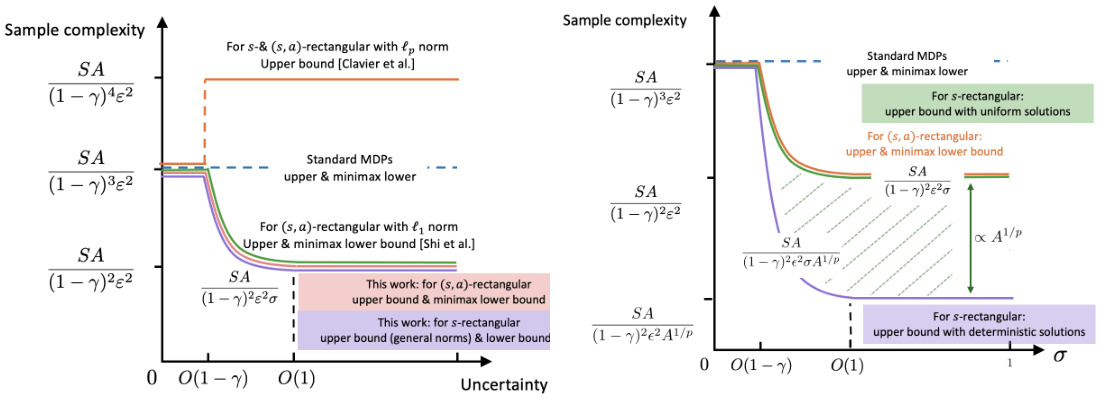 Near-Optimal Distributionally Robust Reinforcement Learning with General $L_p$ Norms · NeurIPS 2024