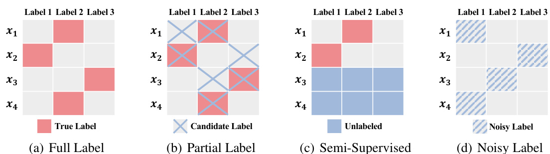 Imprecise Label Learning: A Unified Framework for Learning with Various ...