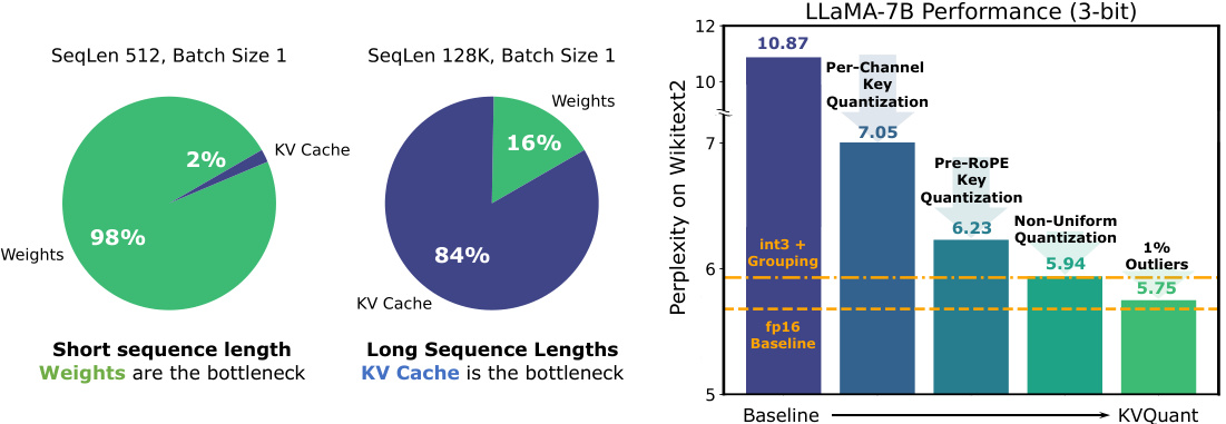 KVQuant: Towards 10 Million Context Length LLM Inference with KV Cache Quantization · NeurIPS 2024