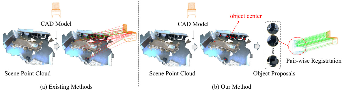 3D Focusing-and-Matching Network for Multi-Instance Point Cloud Registration · NeurIPS 2024