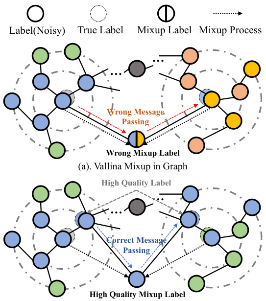 IntraMix: Intra-Class Mixup Generation for Accurate Labels and Neighbors · NeurIPS 2024