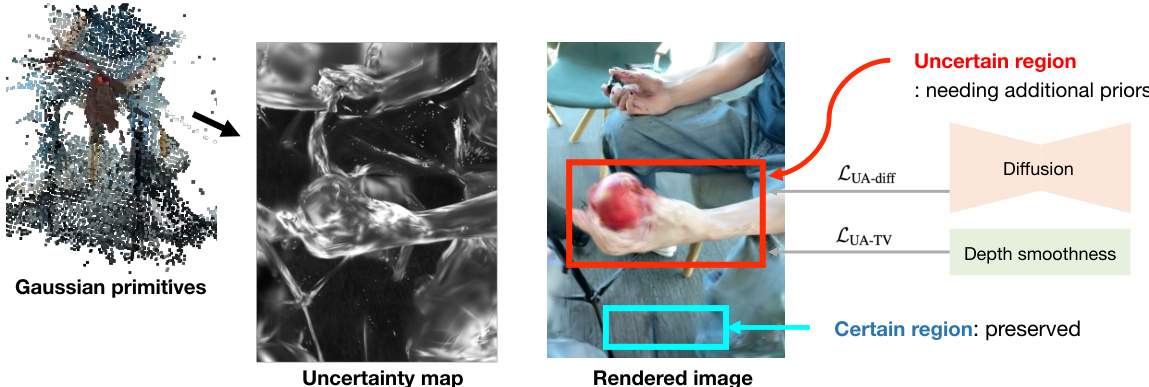 4D Gaussian Splatting in the Wild with Uncertainty-Aware Regularization · NeurIPS 2024