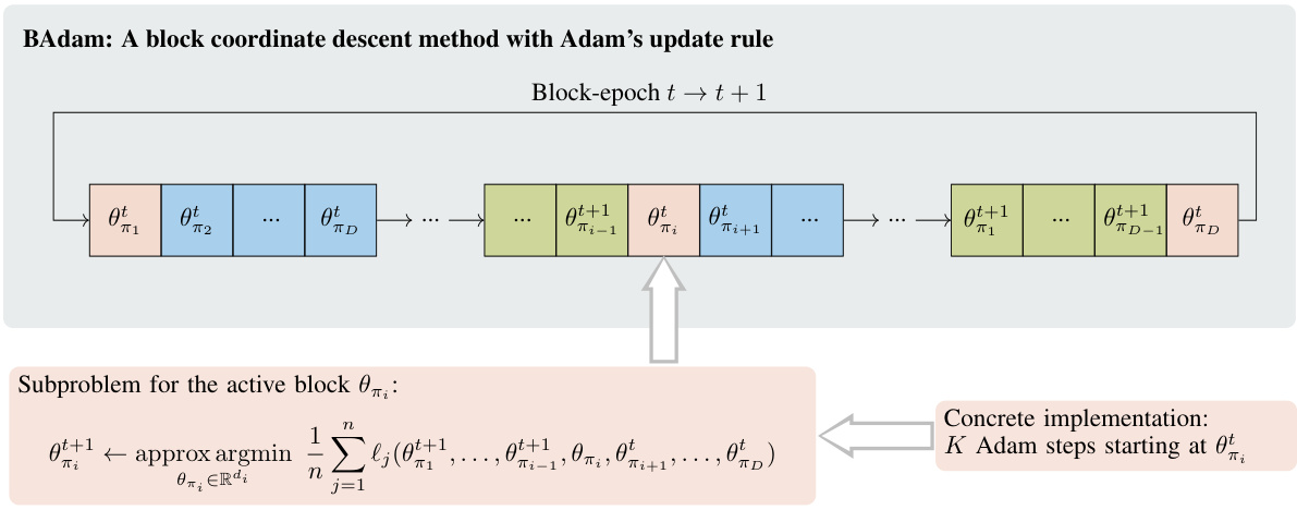 BAdam: A Memory Efficient Full Parameter Optimization Method for Large Language Models · NeurIPS ...