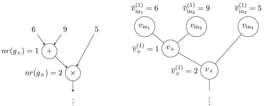 Graph Neural Networks and Arithmetic Circuits · NeurIPS 2024