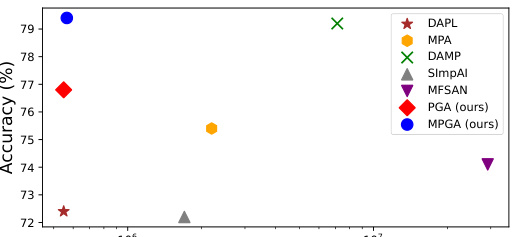 Enhancing Domain Adaptation through Prompt Gradient Alignment · NeurIPS 2024