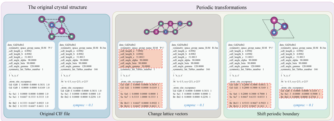 Invariant Tokenization of Crystalline Materials for Language Model Enabled Generation · NeurIPS 2024