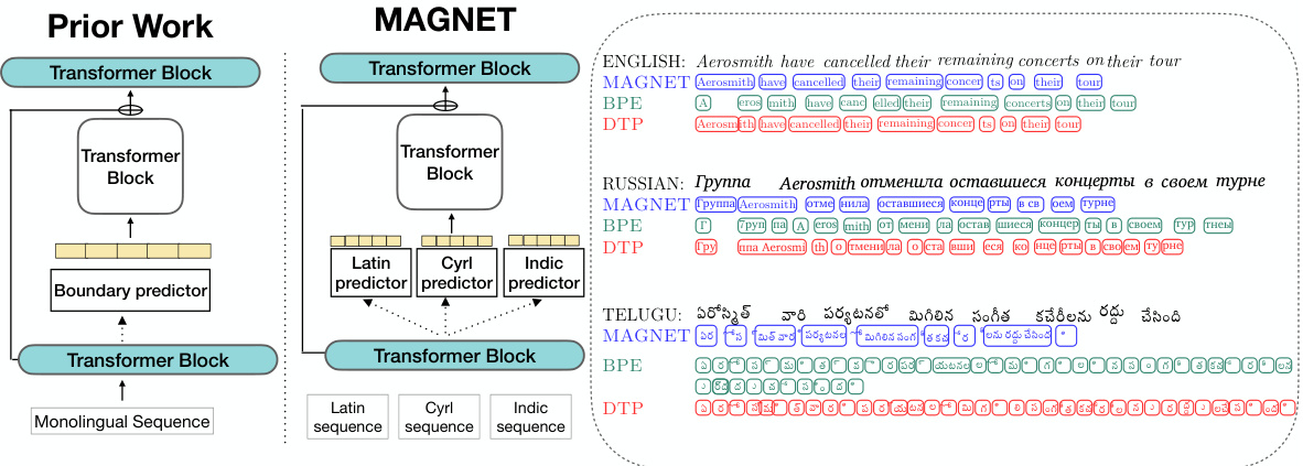MAGNET: Improving the Multilingual Fairness of Language Models with Adaptive Gradient-Based ...