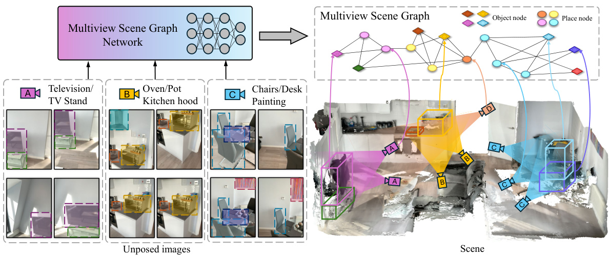 Multiview Scene Graph · NeurIPS 2024