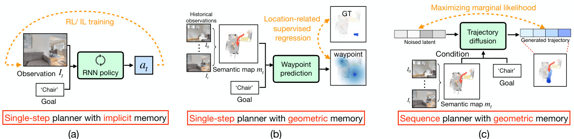 Trajectory Diffusion for ObjectGoal Navigation · NeurIPS 2024