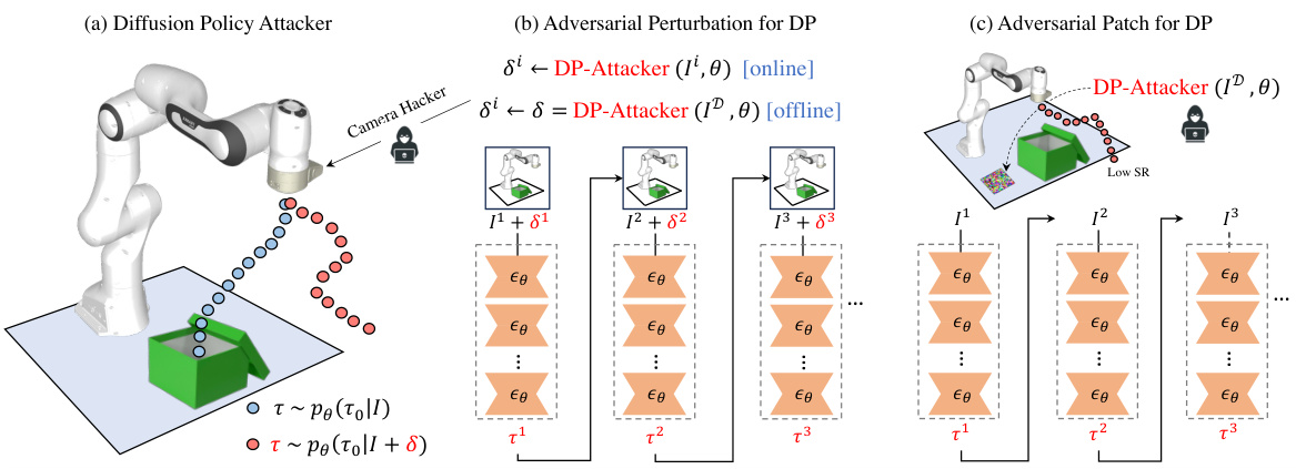 Diffusion Policy Attacker: Crafting Adversarial Attacks for Diffusion-based Policies · NeurIPS 2024