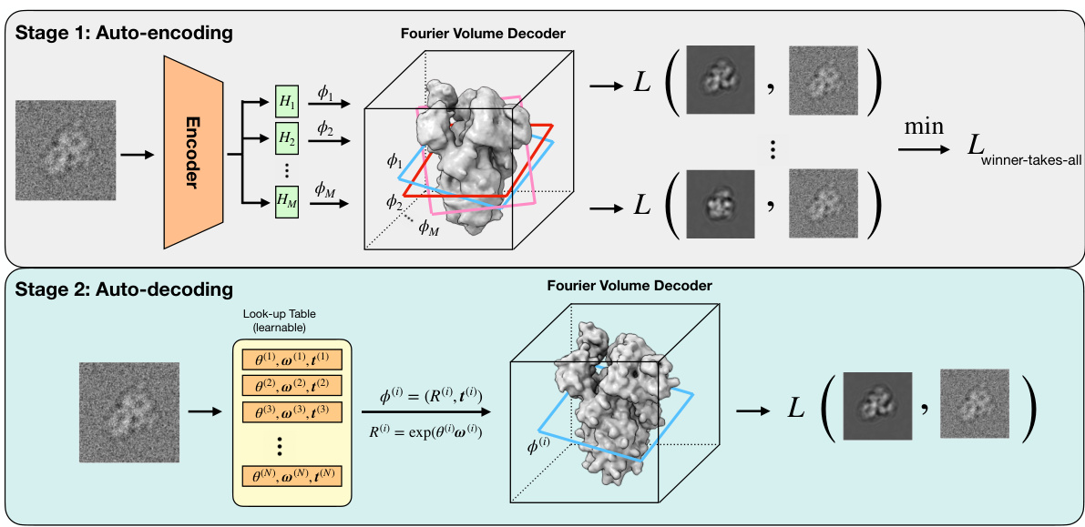 CryoSPIN: Improving Ab-Initio Cryo-EM Reconstruction with Semi-Amortized Pose Inference ...