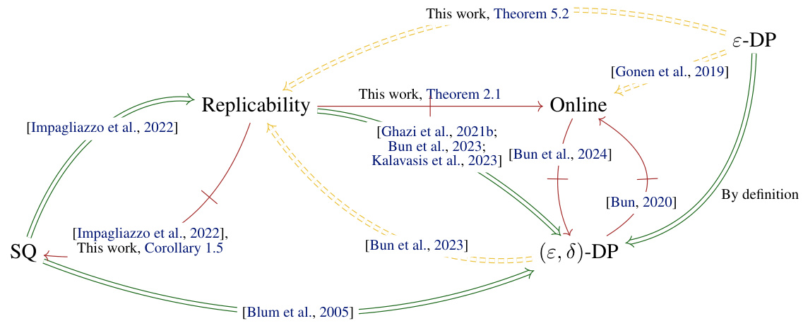 On the Computational Landscape of Replicable Learning · NeurIPS 2024