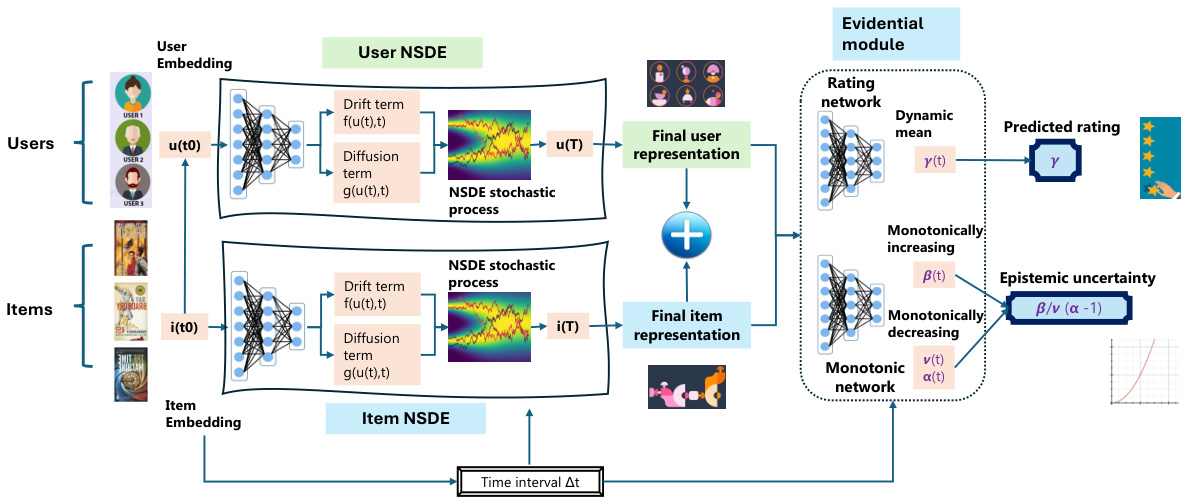 Evidential Stochastic Differential Equations For Time Aware Sequential Recommendation · Neurips 2024