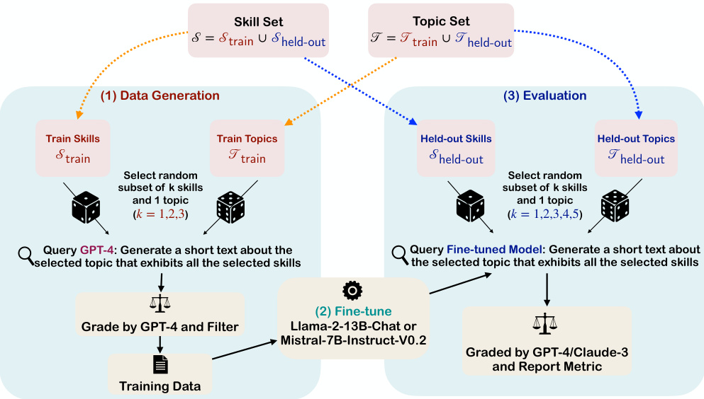 Can Models Learn Skill Composition from Examples? · NeurIPS 2024