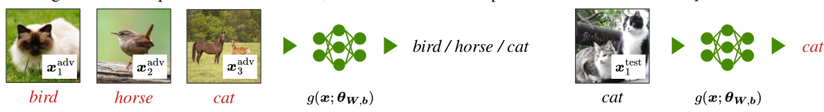 Wide Two-Layer Networks can Learn from Adversarial Perturbations · NeurIPS 2024