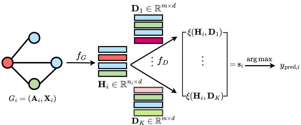 Graph Classification Via Reference Distribution Learning Theory And Practice · Neurips 2024