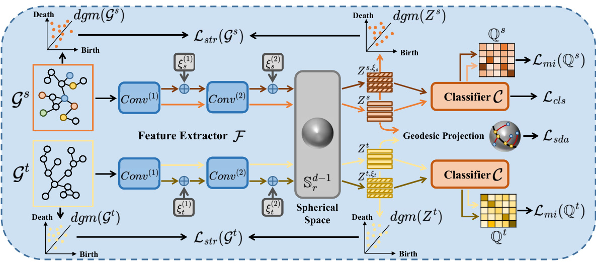 TFGDA: Exploring Topology and Feature Alignment in Semi-supervised Graph Domain Adaptation ...