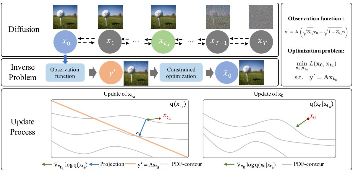 Unleashing the Denoising Capability of Diffusion Prior for Solving Inverse Problems · NeurIPS 2024