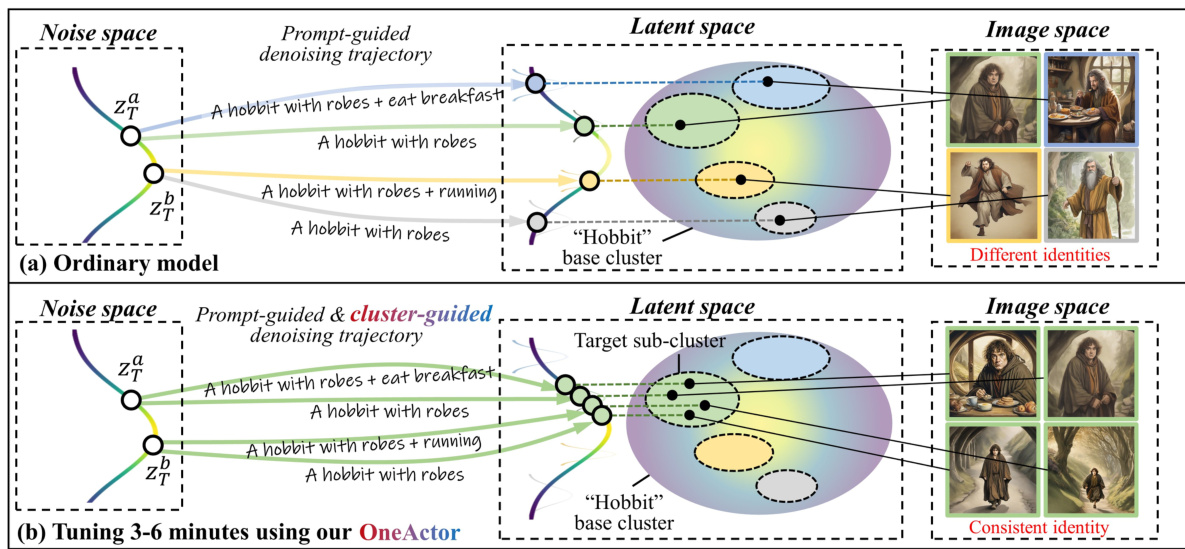 OneActor: Consistent Subject Generation via Cluster-Conditioned Guidance · NeurIPS 2024