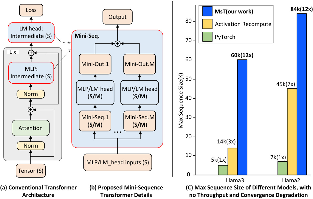 Mini-Sequence Transformers: Optimizing Intermediate Memory for Long Sequences Training · NeurIPS ...